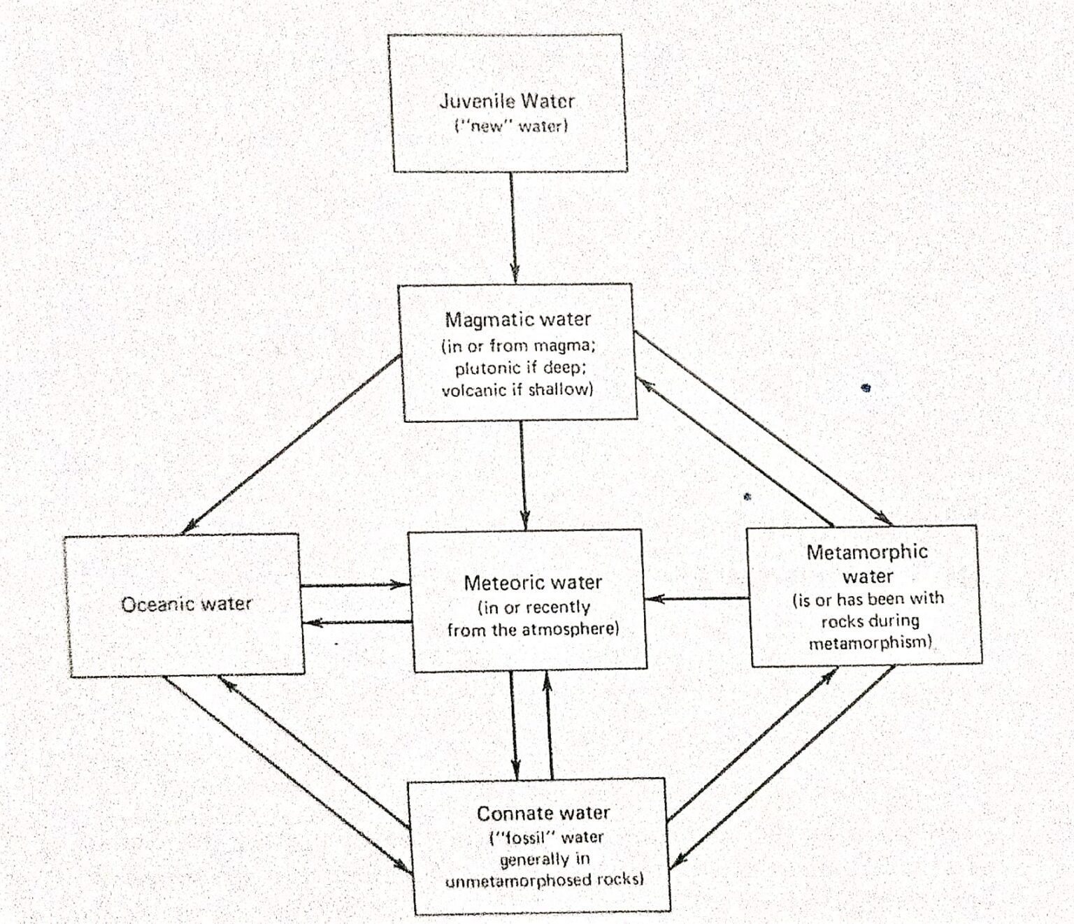 Origin and age of groundwater - StudyHUB