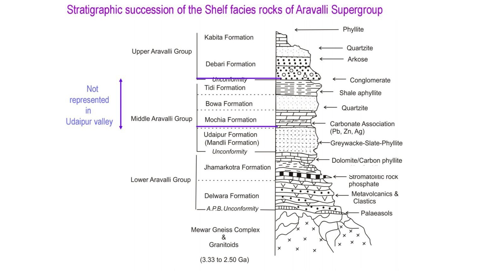 Aravalli Craton | Aravalli Supergroup | aravalli craton stratigraphy ...