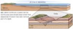 Principles of stratigraphy: Definition, Principle, Types - StudyHUB