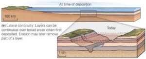 Principles of stratigraphy: Definition, Principle, Types - StudyHUB