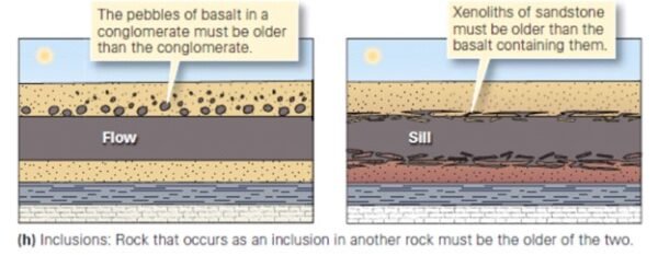 Principles of stratigraphy: Definition, Principle, Types - StudyHUB